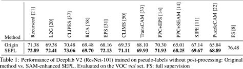 Table 1 From Segment Anything Model Sam Enhanced Pseudo Labels For Weakly Supervised Semantic