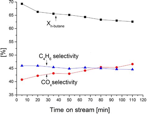 Catalyst 640 Conversion And Selectivities As Function Of The Time On