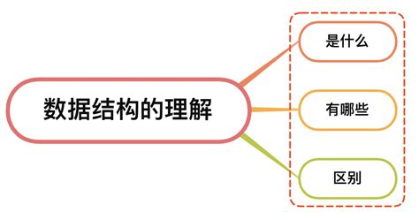 面试官：说说你对数据结构的理解？有哪些？区别？ csdn博客