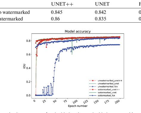 Figure 7 From A Dual Model Watermarking Framework For Copyright