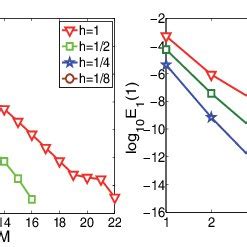 A The Discrete L 2 Errors Of 5 9 B The Maximum Errors Of 5 9 Download Scientific