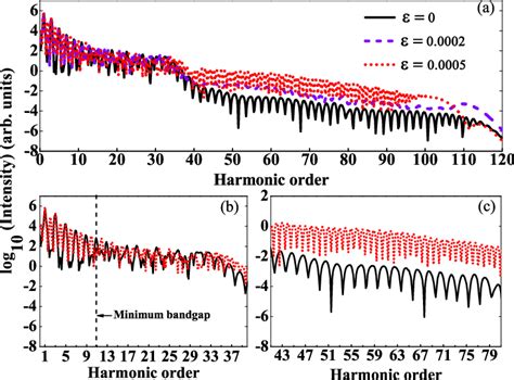 Comparison Of Hhg Spectra Between Homogeneous And Inhomogeneous Fields Download Scientific