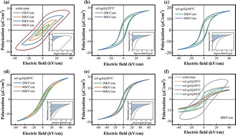 A E The P E Loops Of Samples With The Frequency Of 10 Hz Inset Shows Download Scientific