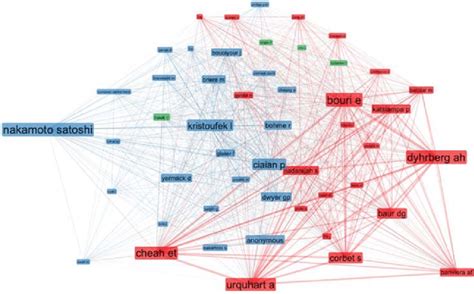 Co Citation Analysis Download Scientific Diagram