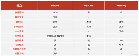 mysql存储引擎简介 mysql引擎的实现方式 csdn博客