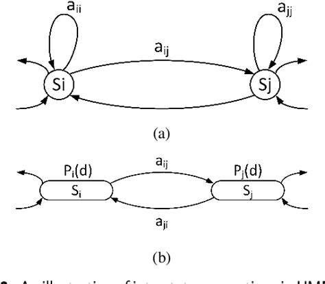 Figure 2 From A Review Of Hidden Markov Models And Recurrent Neural Networks For Event Detection
