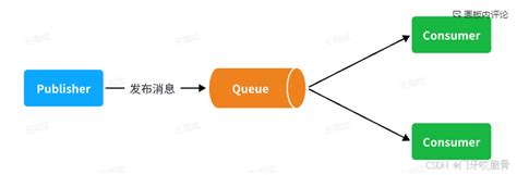 消息队列rabbitmq Csdn博客