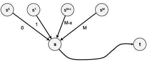 Virtual Vertices Added To The Graph Download Scientific Diagram