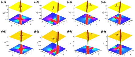 Shape Above And Density Below Plots Of Mixed Interaction Between Download Scientific