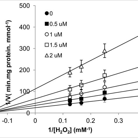 Lineweaver Burk Plot Showed A Non Competitive Inhibition In The Enzyme