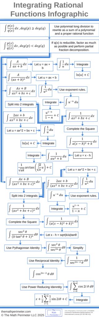 Learn How To Integrate Rational Functions With This Infographic The