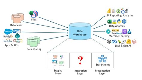 Data Warehousing Basics Integration
