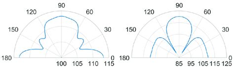 spl polar plot db at the performing fundamental frequency of 85 5 khz
