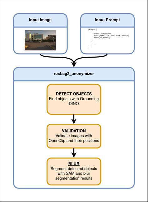 Github Stepturtleautowarerosbag2anonymizer Anonymizer Tool For Ros 2 Bag Files