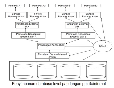 Tothepoint Arsitektur Sistem Database