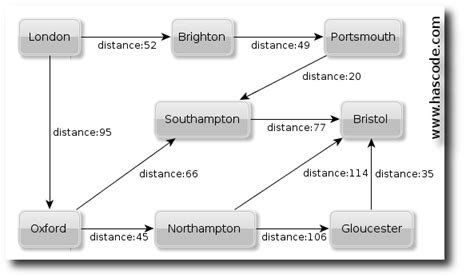 Neo4j Graph Database Tutorial How To Build A Route Planner And Other