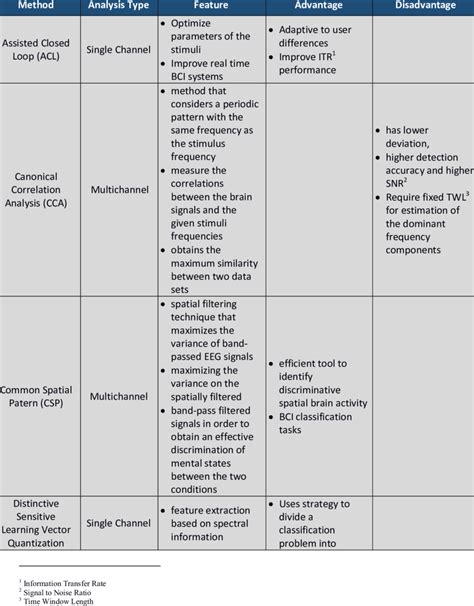 Describe Ssvep Methods Their Critical Properties And Features