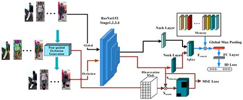 Cross Domain Person Re Identification Based On Multi Branch Pose Guided Occlusion Generation