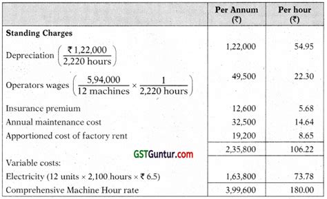 Overheads Absorption Costing Method Ca Inter Costing Study Material