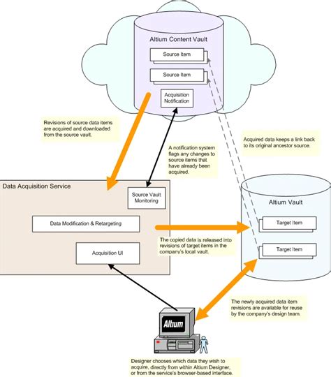 Data Acquisition Service Vault Technical Documentation