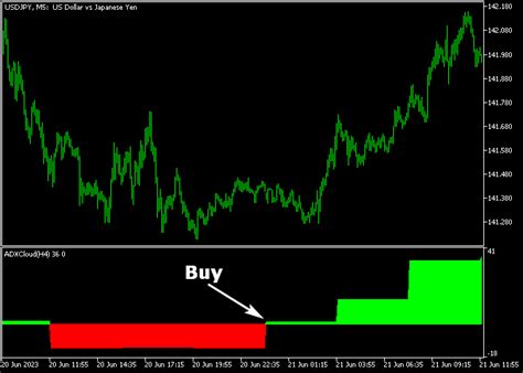 Adx Cloud Htf Signal Indicator For Mt5