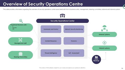 Enterprise Security Operations Powerpoint Presentation Slides Presentation Graphics