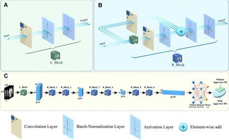 Illustration Of The Deep Learning Model Architecture A Structure Of