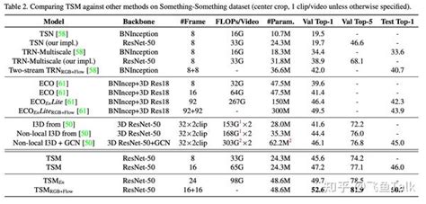 视频分类 论文 2019 Tsm Tsm Temporal Shift Module For Efficient Video