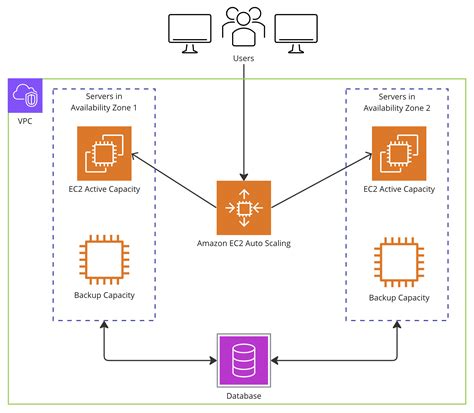 An Architecture Diagram Showing A User Request Hitting An Ec2 Auto