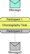 BPMN Orchestration Vs Choreography Vs Collaboration