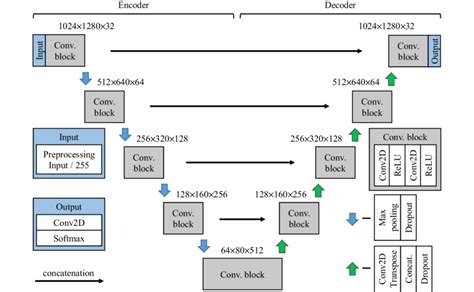 u net like printed line image segmentation model architecture