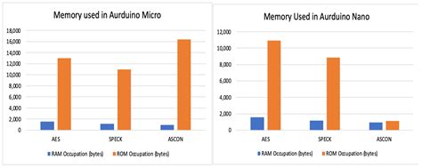 Efficiency And Security Evaluation Of Lightweight Cryptographic Algorithms For Resource