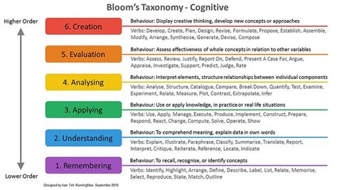 Bloom S Taxonomy Ivan Teh RunningMan