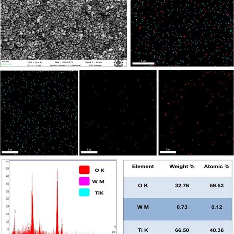 fe sem image elemental edx mapping and spectrum of wo3 tio2