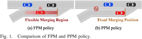 Figure 1 From Safety Critical And Flexible Cooperative On Ramp Merging Control Of Connected And