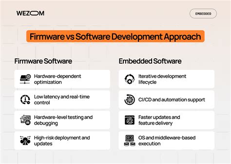 Firmware Vs Embedded Software Key Differences Explained