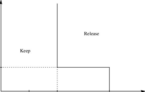 A The Double Threshold DT Policy B The Single Threshold ST