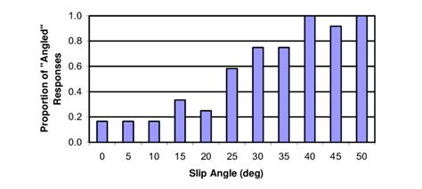 Subject Responses From The Angle Discrimination Experiment The Average