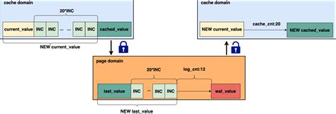 sequence 使用、原理全面解析 · polardb for postgresql