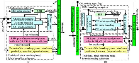 Figure 2 From A Universal String Matching Approach To Screen Content Coding Semantic Scholar