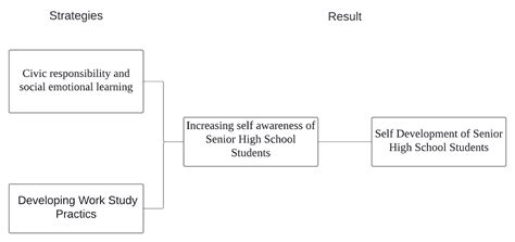 Integrating Logic Model Implementation With A Four Quadrant Approach For Enhanced Cognitive And