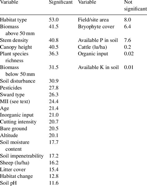Percentage Variance Accounted For In Decreasing Importance By Download Scientific Diagram