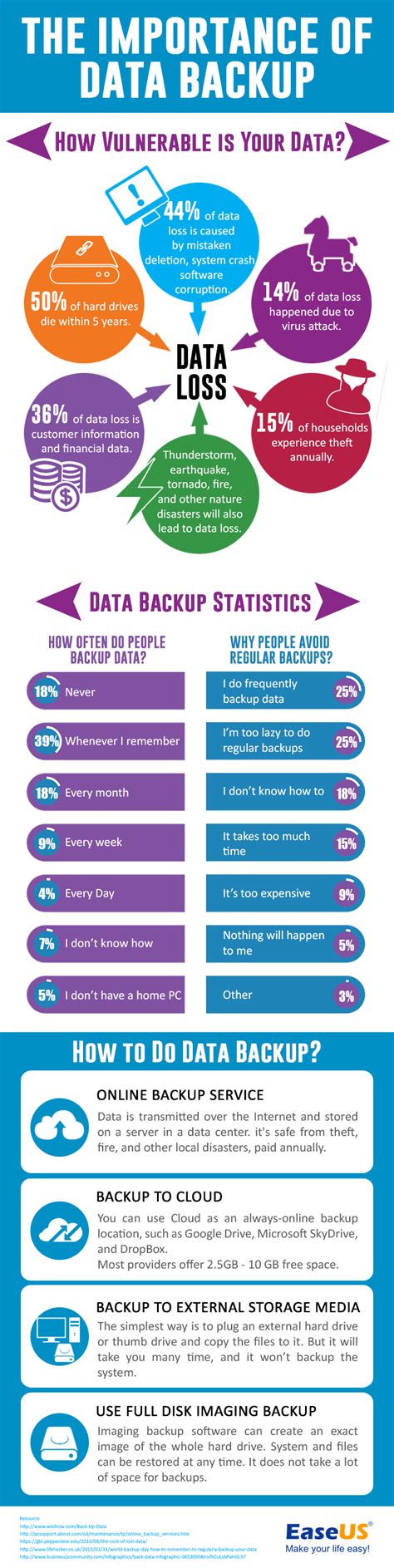 Types Of Data Backup Axismoli