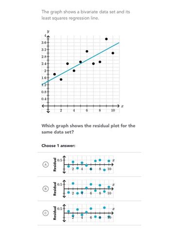 Answered The Graph Shows A Bivariate Data Set And Its Least Squares Regression Line Y 3 6 3 2