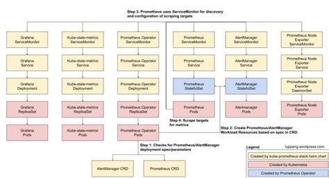 Prometheus Operator Interactions Between The Kube Prometheus Stack Kubernetes Resources