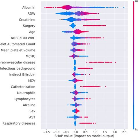 A Summary Plot Of The Shap Values For Each Feature Of The Compact