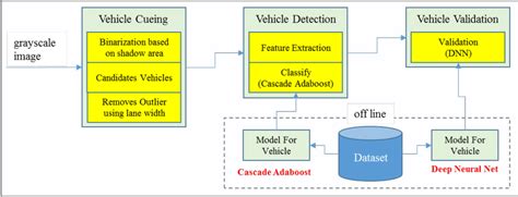 Structure Of The Proposed Vehicle Detection System Ju Seok Shin 2017 Download Scientific