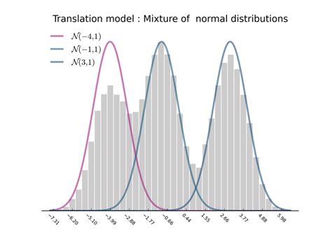 Simulation Results For The Mixture Of Three Normal Distributions With Download Scientific