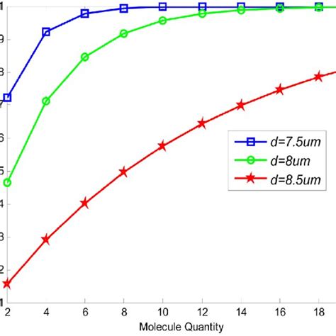 The System Of Molecular Communication Based On Drift Diffusion