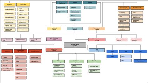 Machine Learning Mind Map Dad Quant